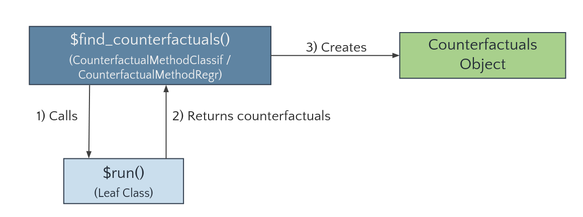 How to extend the package • counterfactuals